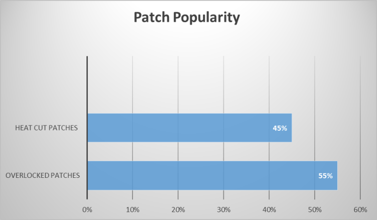 Must-Know Facts About Overlocked and Heat-Cut Patches